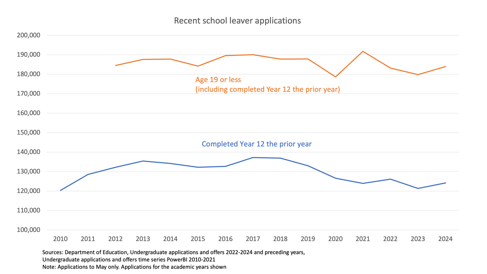 Despite an increase in applications for the 2024 academic year, school ...